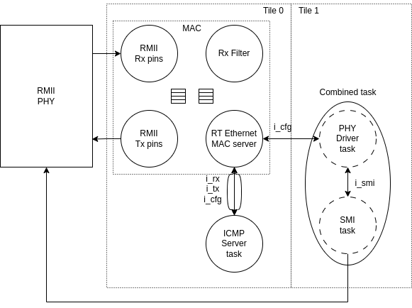 AN00120: 100Mbps RMII ethernet example v3.1.0