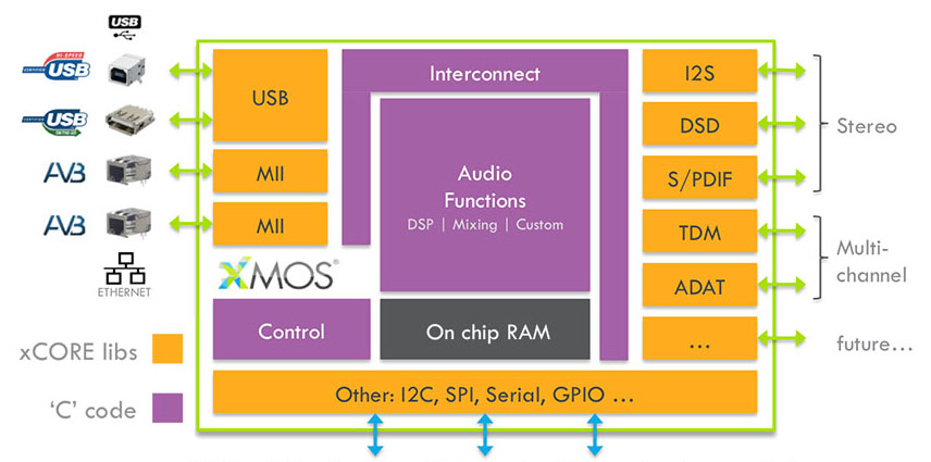 Miniature 6 channel USB Interface for Hex Pickups