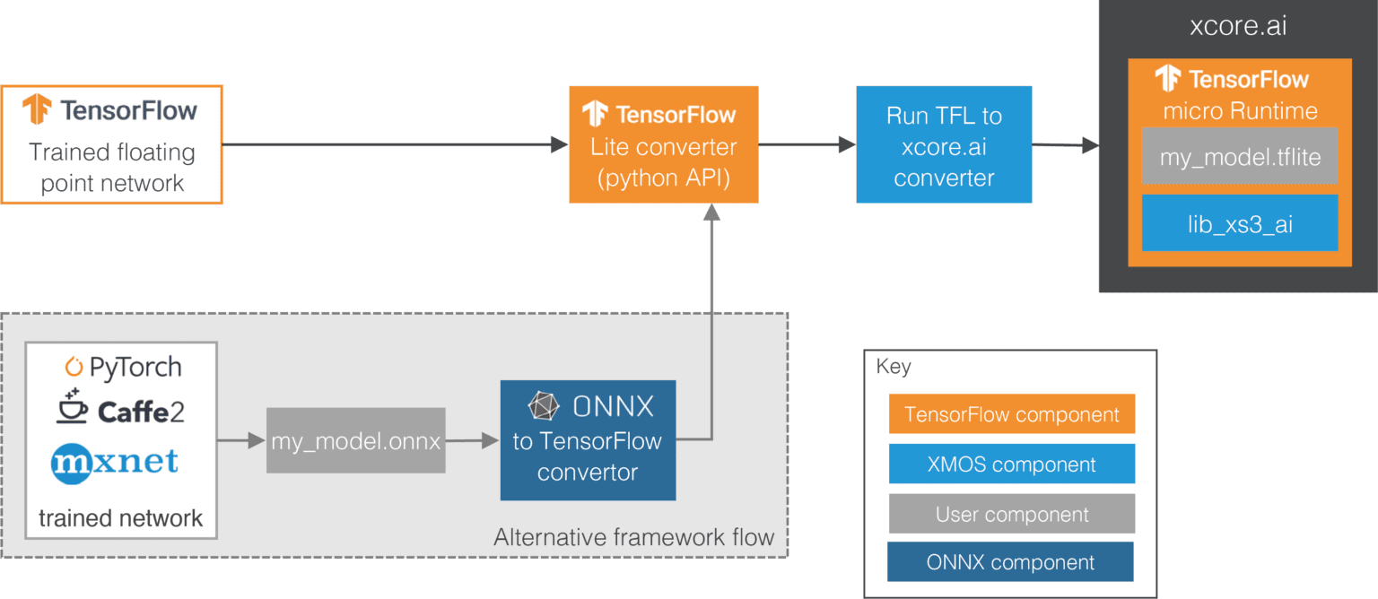 Easy-to-use machine learning with xcore.ai | XMOS