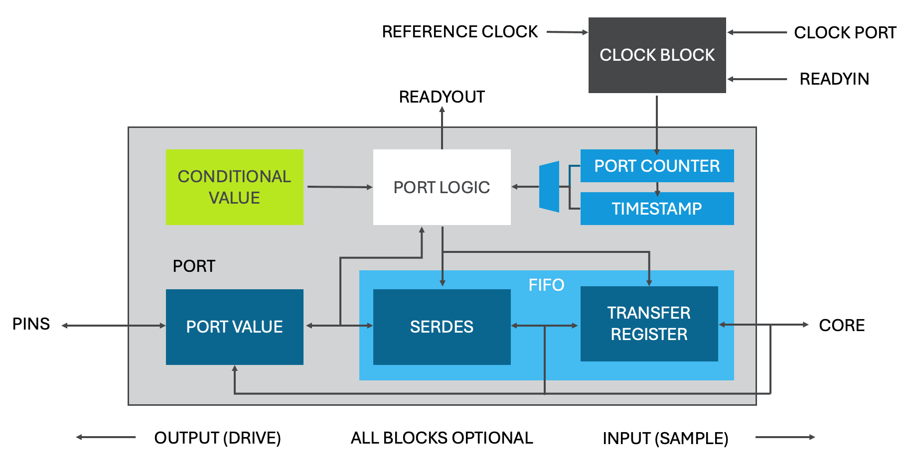 xcore.ai for I/O | XMOS