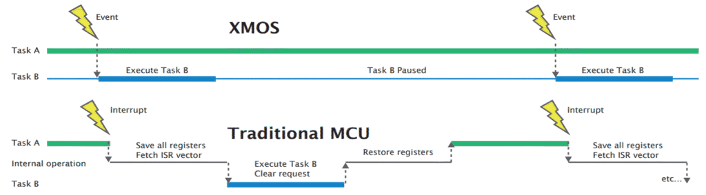 Xcore Ai For Control Xmos